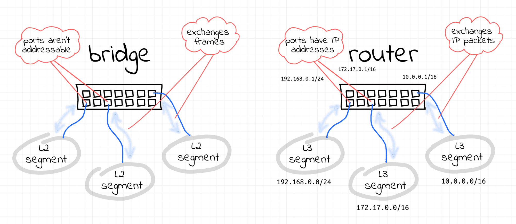 Difference Between Bridge And Gateway With Comparison Chart Tech 