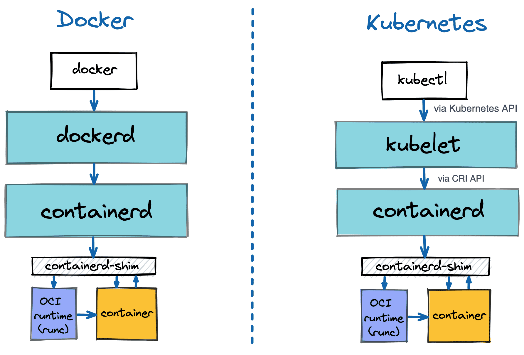 Containers 101 Attach Vs Exec What s The Difference 
