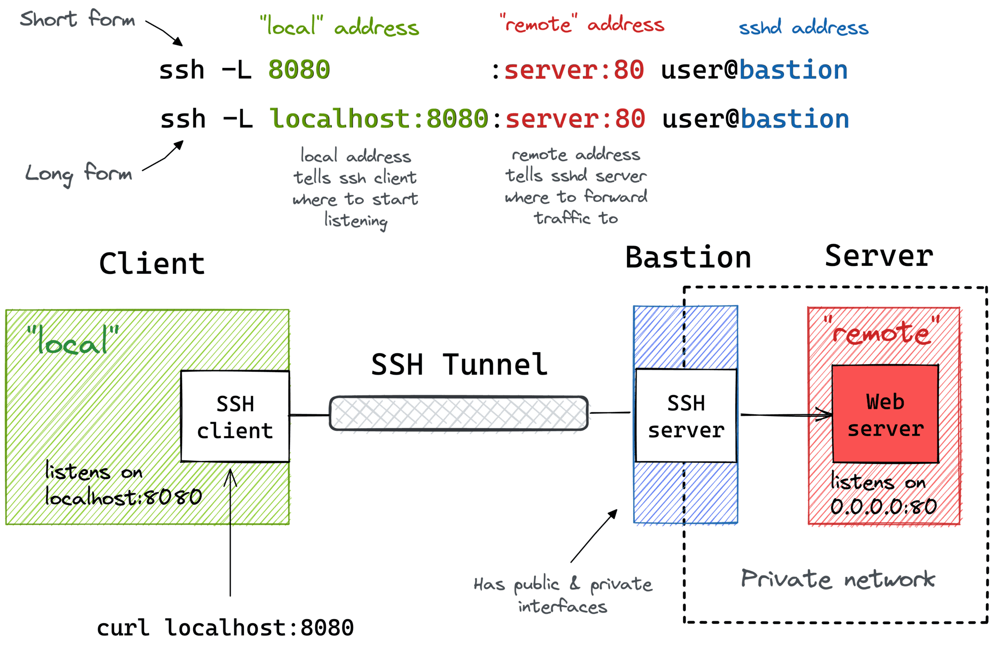 A Visual Guide To SSH Tunnels Local And Remote Port Forwarding
